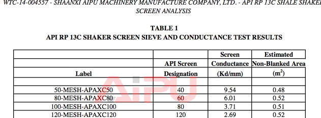 API Shaker screens designation | Shaker screens